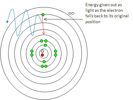 Electron Energy Shells